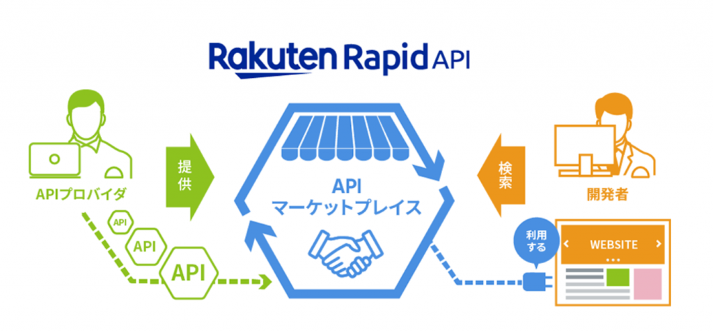 Rakuten Rapid APIを使ってみた | ソフトウェア開発のギークフィード