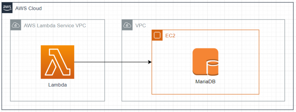 【AWS】LambdaをVPC内で実行し、EC2のMySQLにアクセスする | ソフトウェア開発のギークフィード