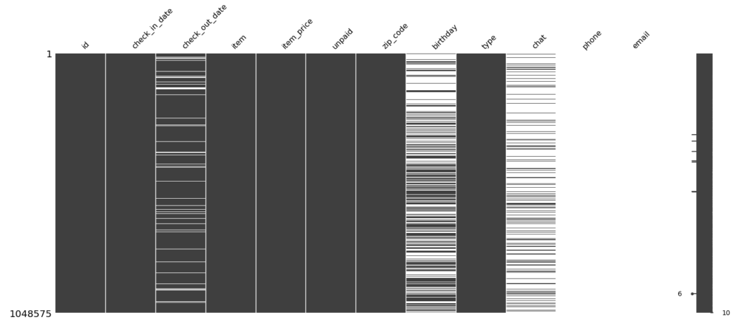 Visualize Missing Data with missingno | ソフトウェア開発のギークフィード