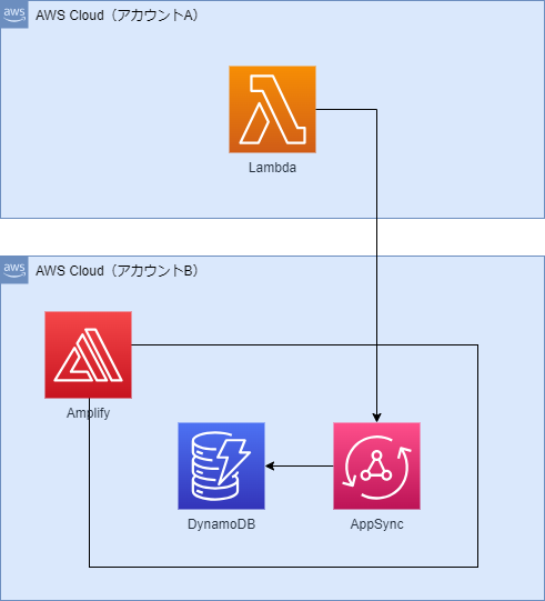 【AWS】AssumeRoleを使用しLambdaから別のAWSアカウント上のAmplify GraphQL APIを操作する方法【クロス ...