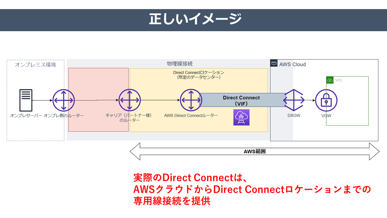 AWS Direct Connectを使ってEC2に接続してみた | ソフトウェア開発のギークフィード