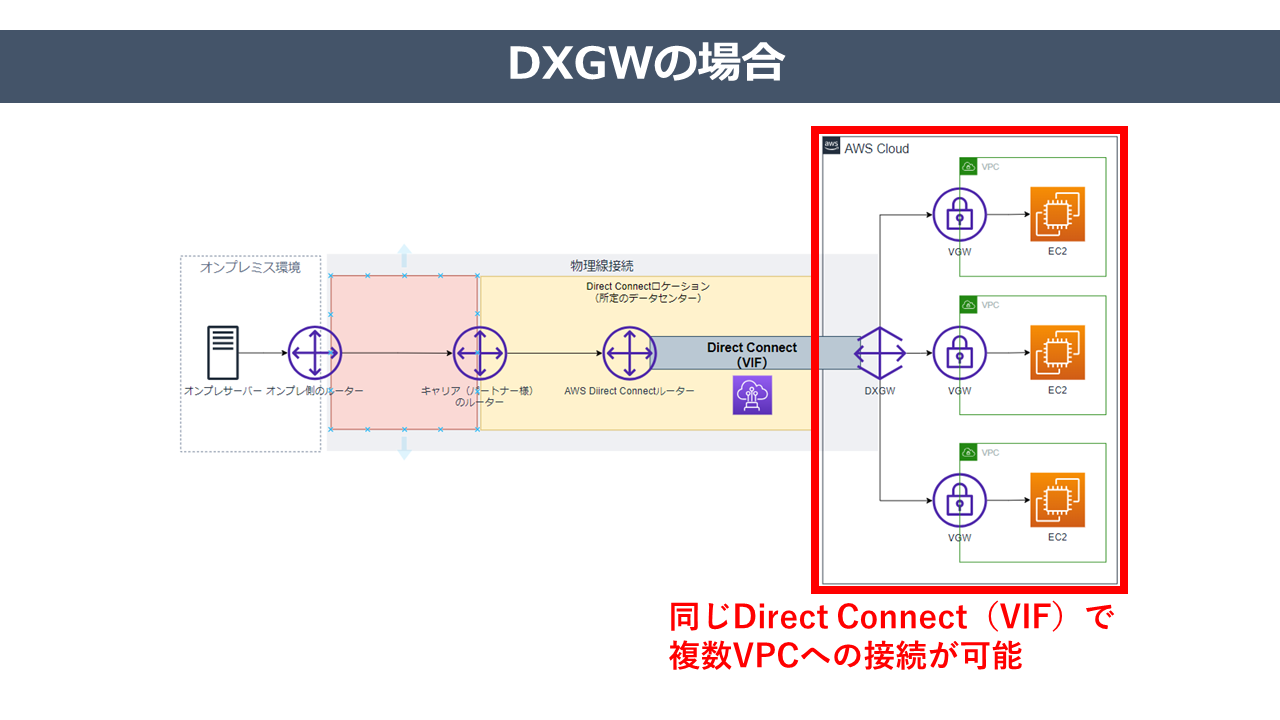AWS Direct Connectを使ってEC2に接続してみた | ソフトウェア開発のギークフィード