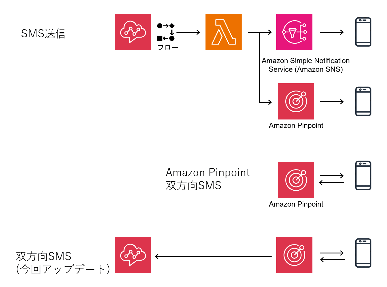 Amazon Connectが双方向SMSをサポートするようになりました | ソフトウェア開発のギークフィード