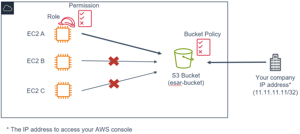 Restrict S3 Bucket Access from Specified Resource | ソフトウェア開発のギークフィード