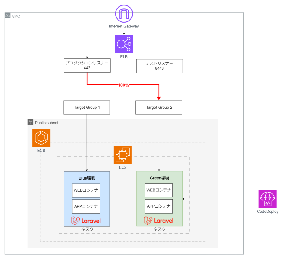 Amazon ECS on EC2のブルーグリーンデプロイ時にLaravelのセッション切れを起こさないための対策 | ソフトウェア開発のギークフィード