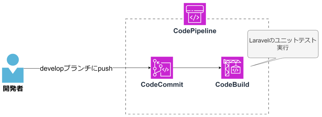 AWS CDK × CodeBuildでLaravelのユニットテストを自動化 ＆ テストレポート出力してみる | ソフトウェア開発のギークフィード