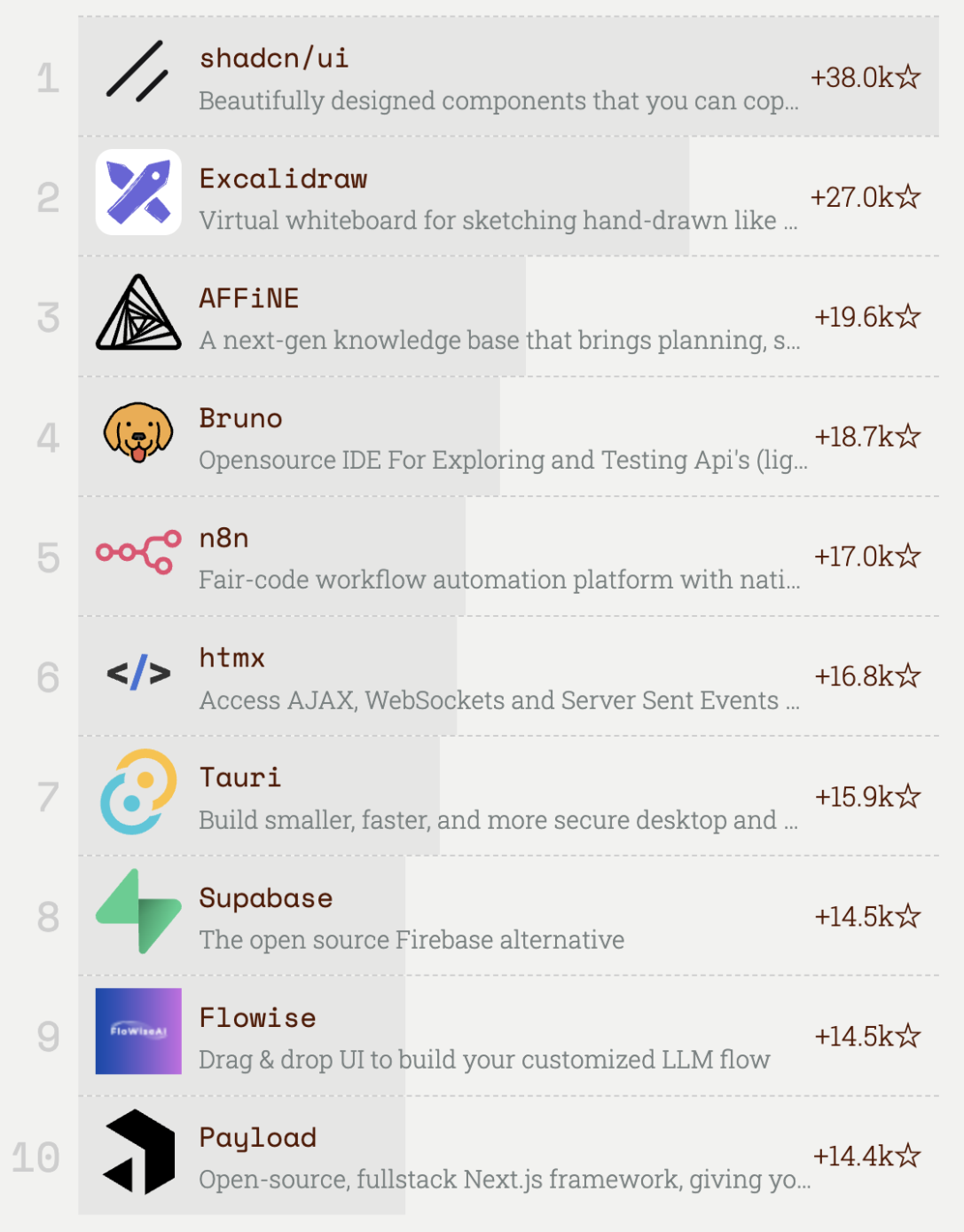 去年1年間で最も勢いのあったJavaScriptライブラリを見ていく【JavaScript Rising Stars 2024】 | ソフトウェア開発のギークフィード