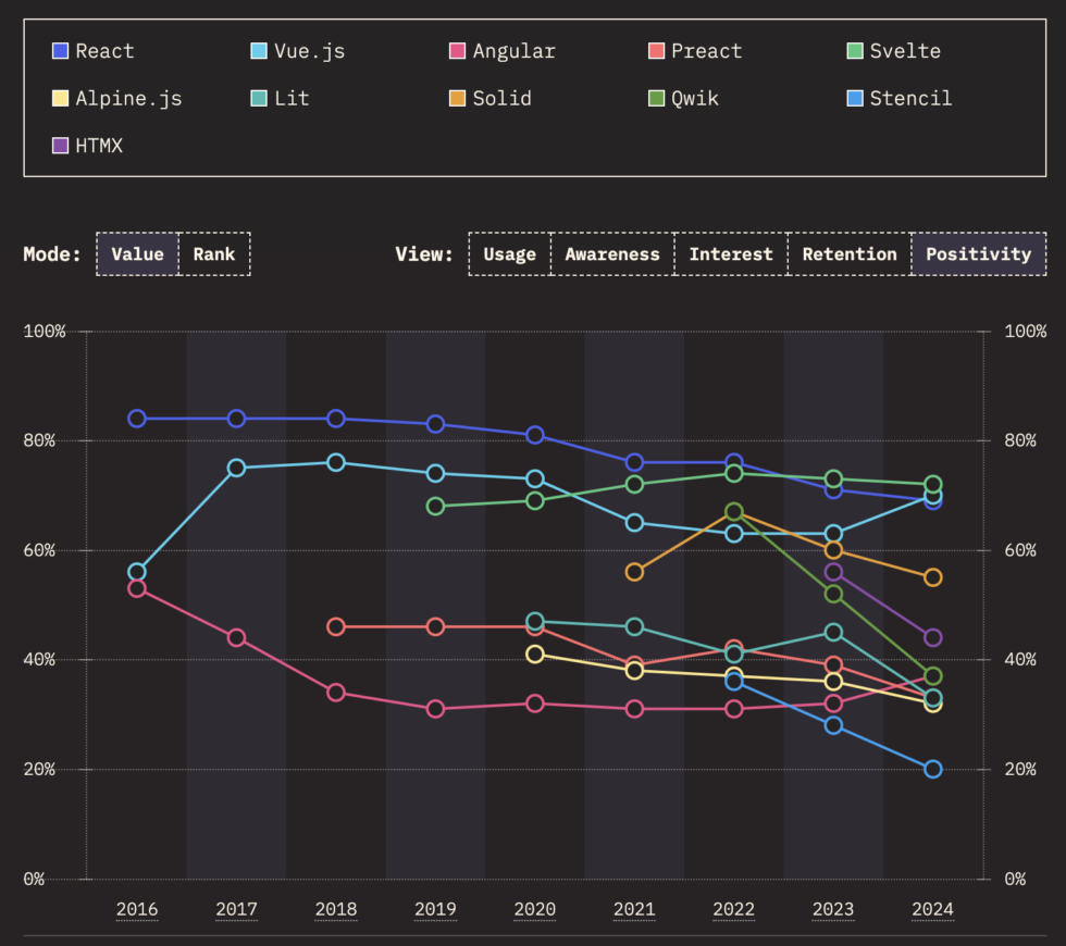 去年1年間で最も勢いのあったJavaScriptライブラリを見ていく【JavaScript Rising Stars 2024】 | ソフトウェア開発のギークフィード