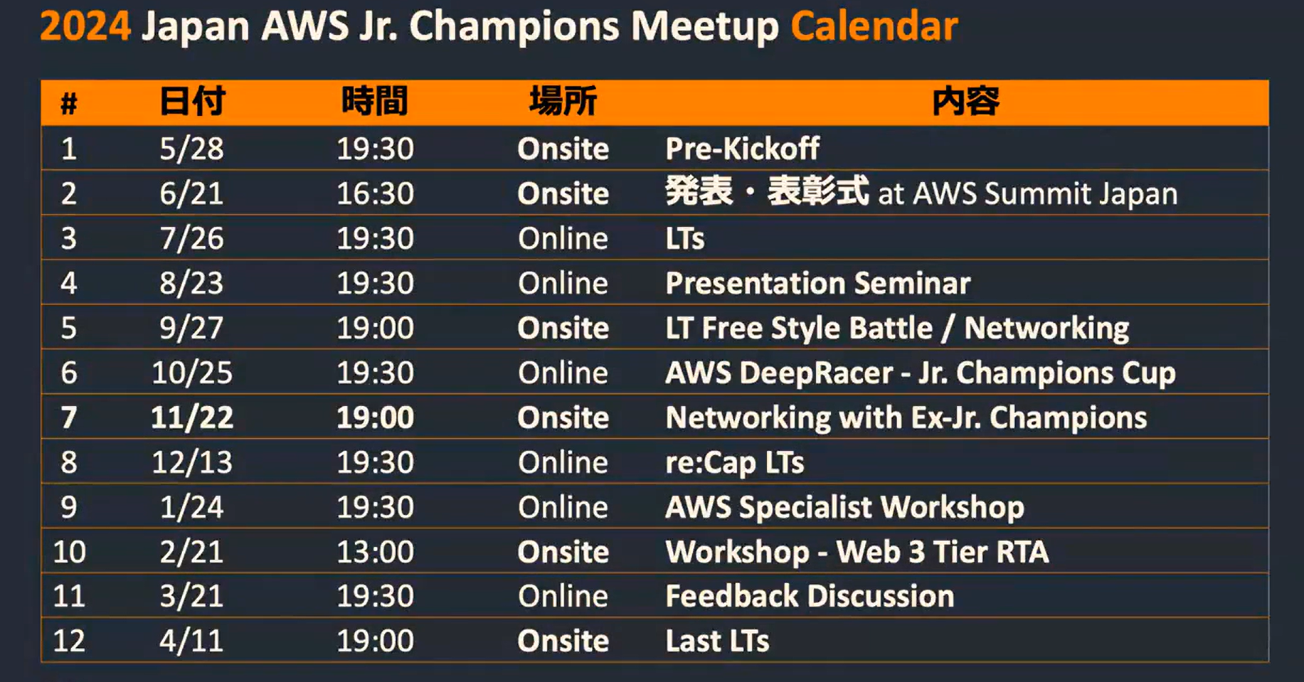 【2024】AWS Jr.Championsを振り返る | ソフトウェア開発のギークフィード